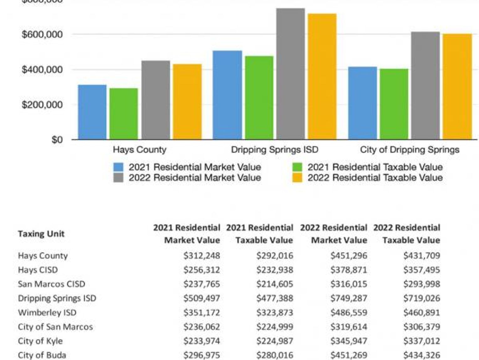 Home values up 50% over last year